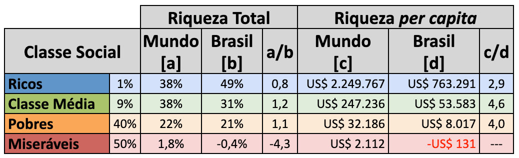 Distribuição da riqueza no Brasil e no mundo • O Iceberg
