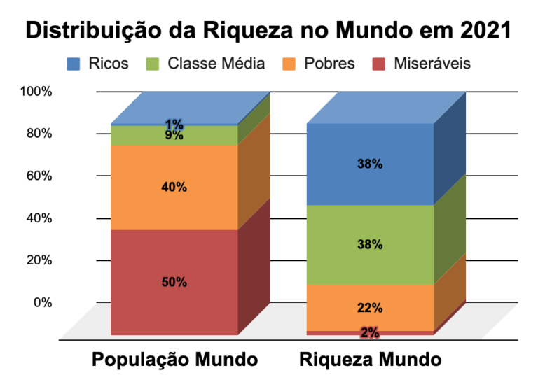Distribuição da riqueza no Brasil e no mundo • O Iceberg
