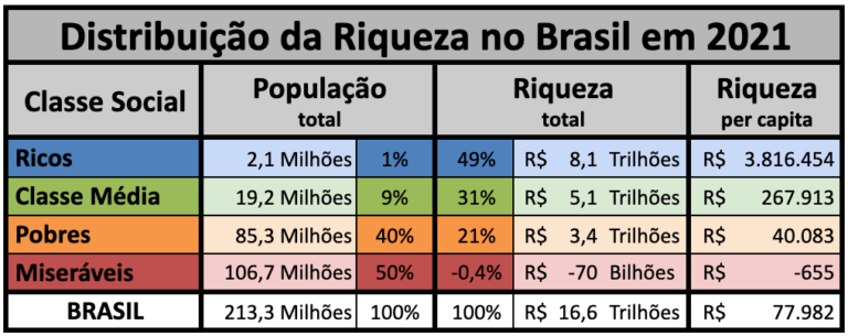 Distribuição da riqueza no Brasil e no mundo • O Iceberg